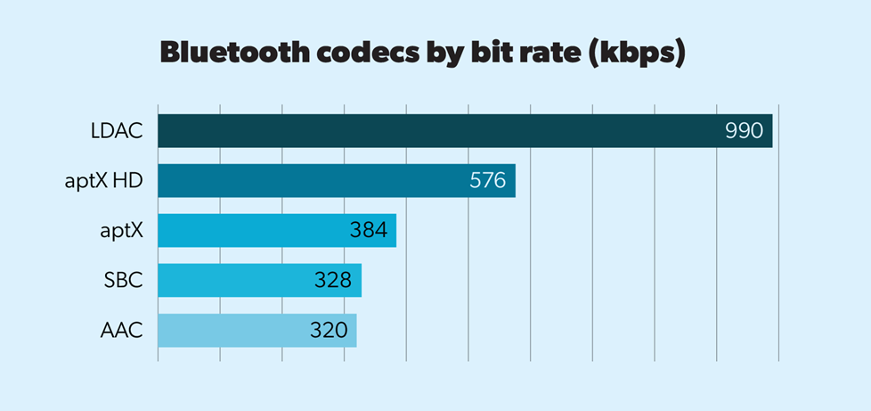 Bluetooth protocols and codecs explained